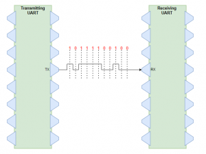 Explaining UART Protocol - Byte Lab • IoT Development & Production